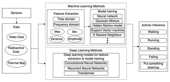 Sensors | Free Full-Text | Recent Advances in Video Analytics for Rail ...