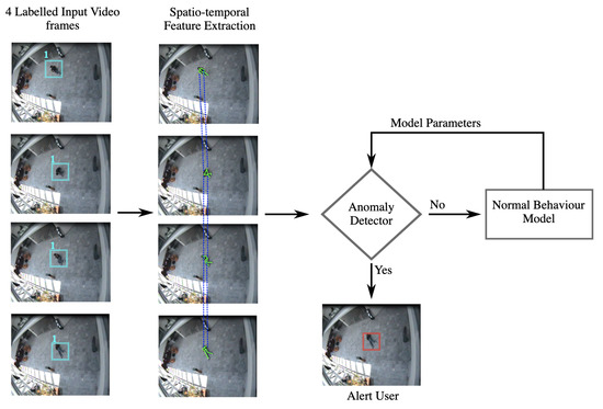 Sensors | Free Full-Text | Recent Advances in Video Analytics for Rail ...
