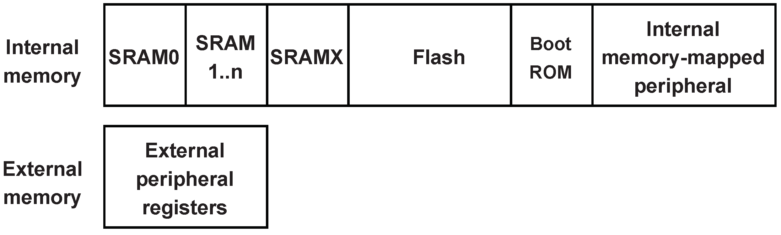 Sensors | Free Full-Text | Memory Offloading for Remote Attestation of ...
