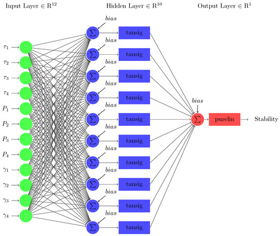 Smart Grid Stability Prediction Model Using Neural Networks to Handle Missing Inputs