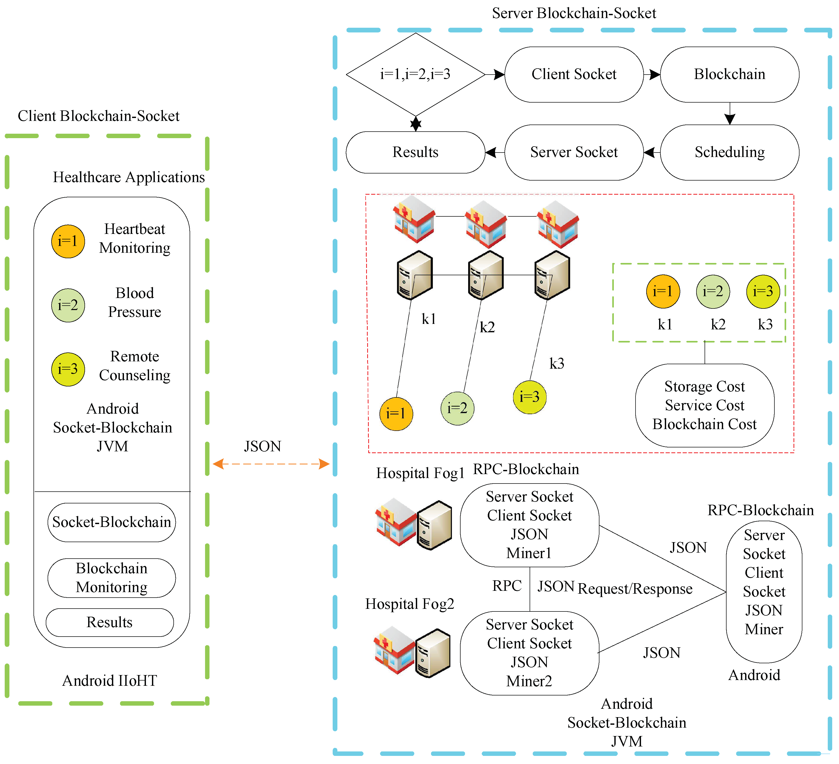 Sensors Free Full Text Potent Blockchain Enabled Socket Rpc