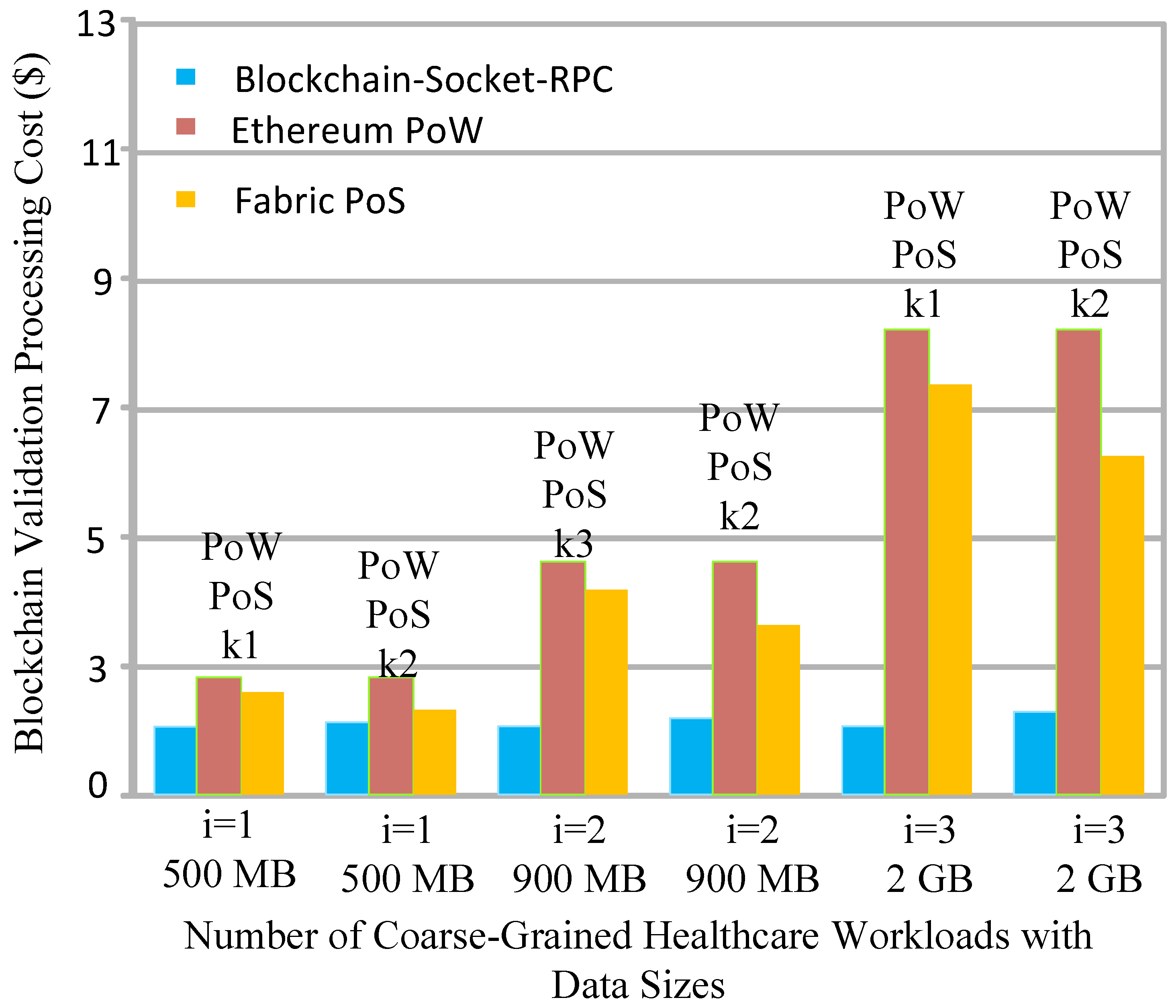 Sensors Free Full Text Potent Blockchain Enabled Socket Rpc