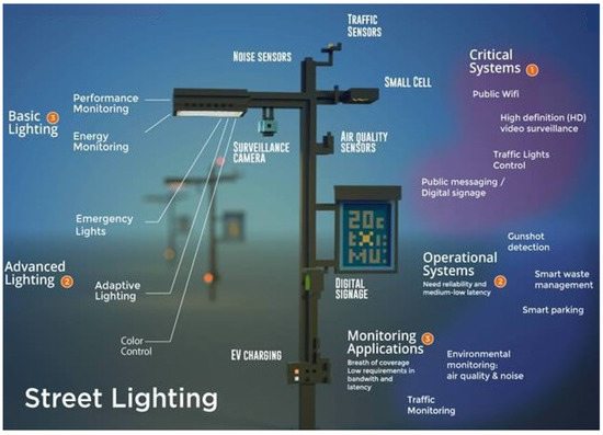 Sensors | Free Full-Text | Upgrading the Power Grid Functionalities ...