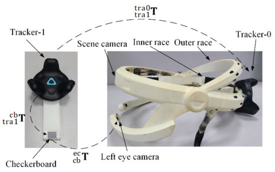High-Accuracy 3D Gaze Estimation with Efficient Recalibration for Head ...