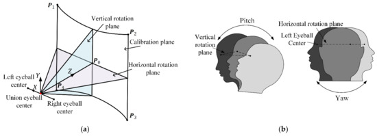 High-Accuracy 3D Gaze Estimation with Efficient Recalibration for Head ...