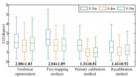 High-Accuracy 3D Gaze Estimation with Efficient Recalibration for Head ...