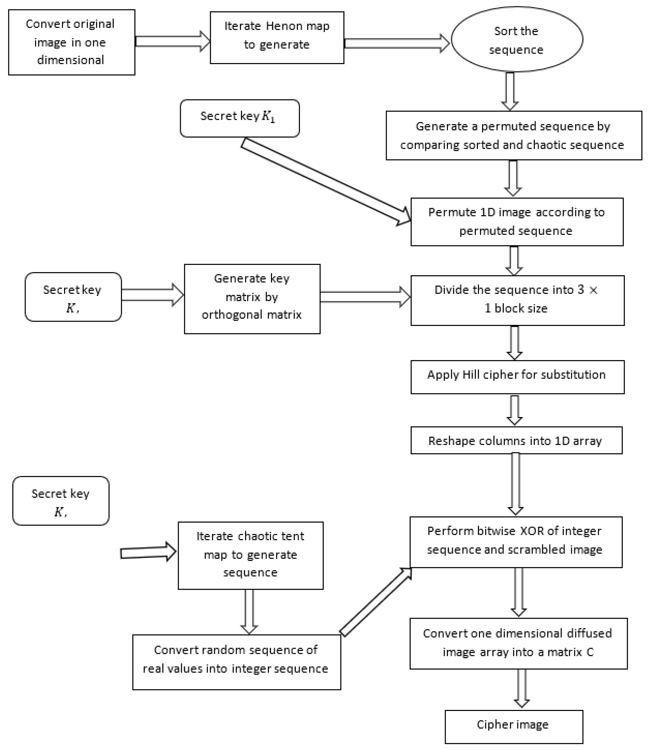 An Effective Color Image Encryption Based on Henon Map, Tent Chaotic Map, and Orthogonal Matrices