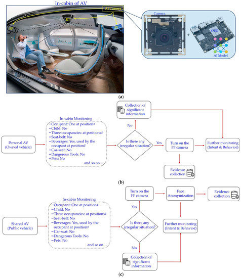 In-Cabin Monitoring System for Autonomous Vehicles