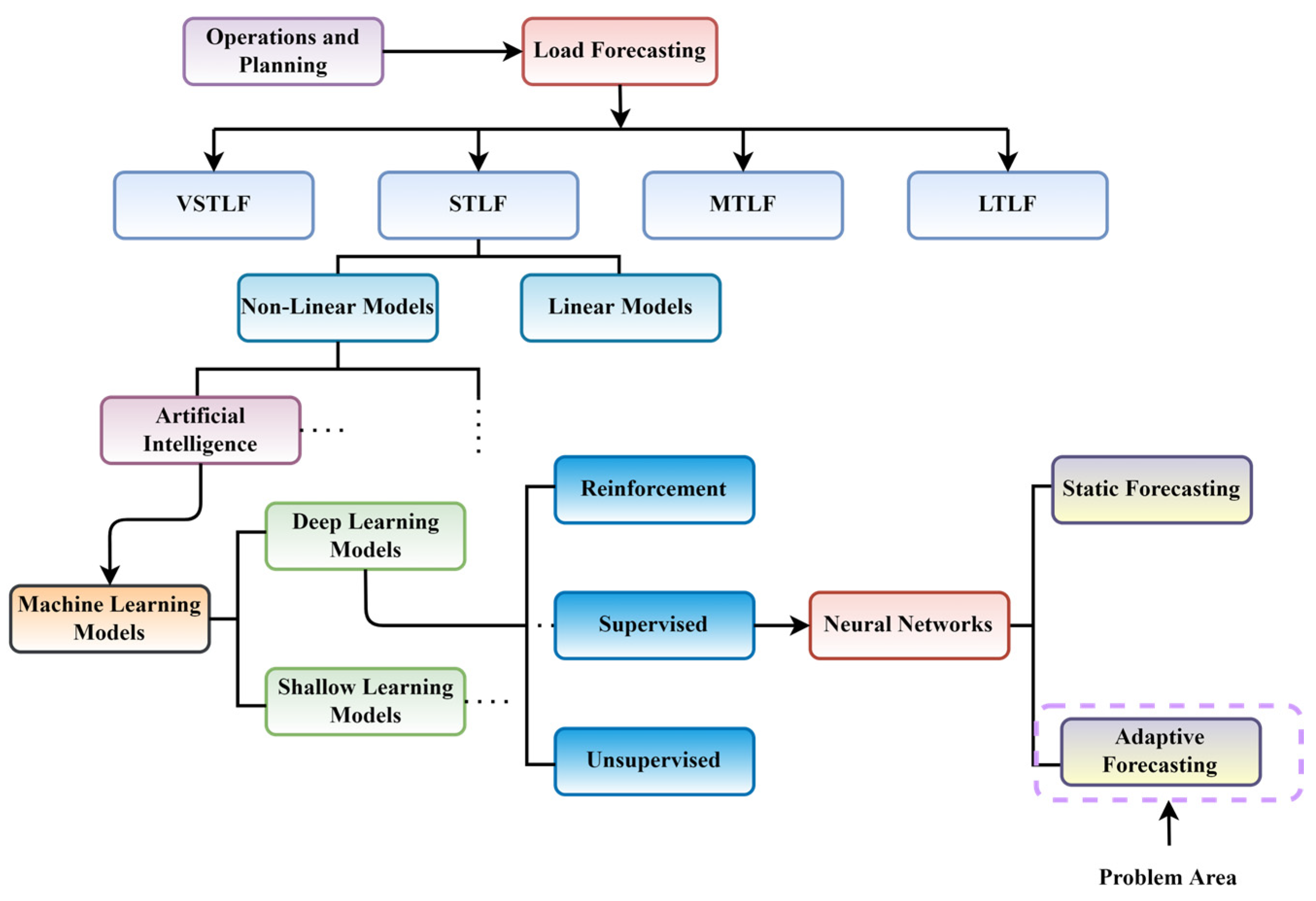 Deterioration of Electrical Load Forecasting Models in a Smart Grid ...