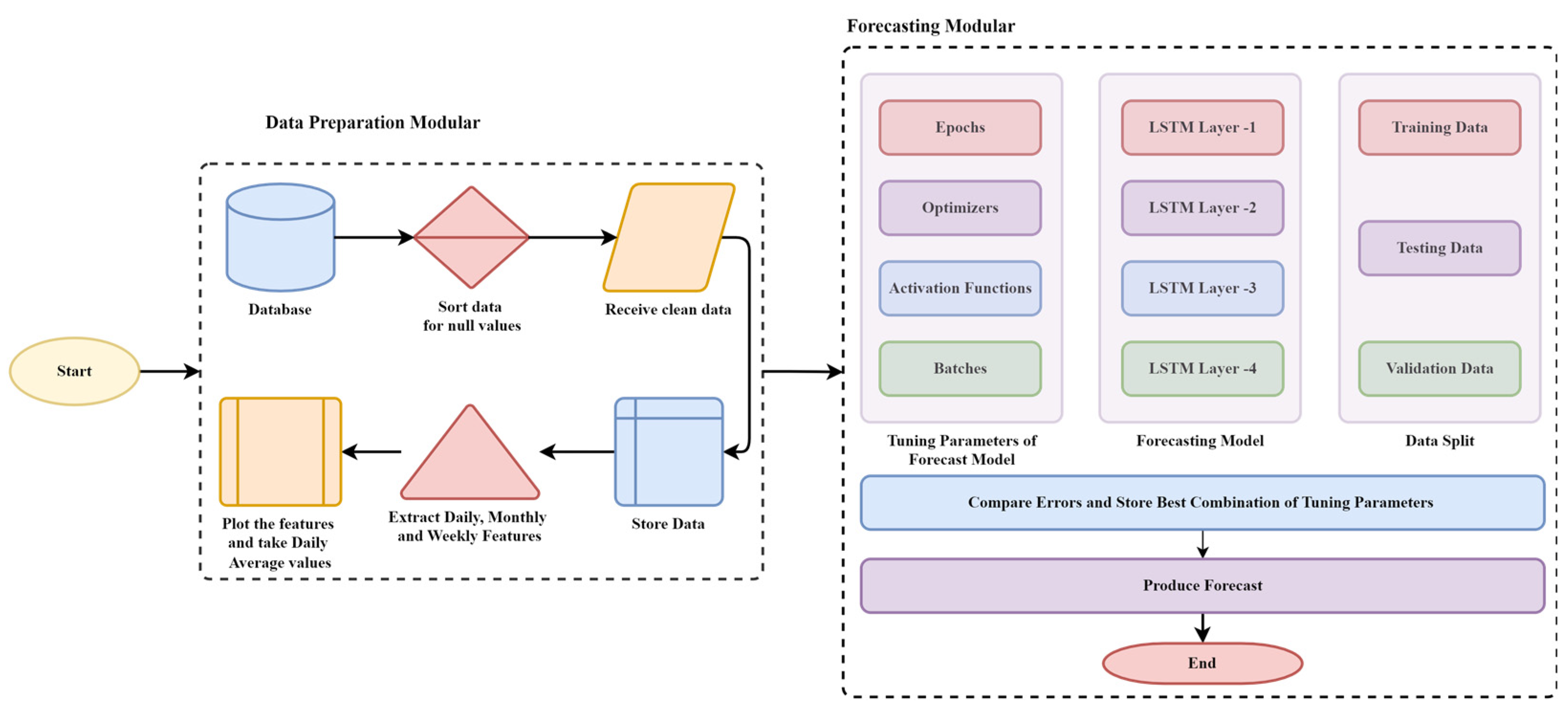 Deterioration of Electrical Load Forecasting Models in a Smart Grid ...
