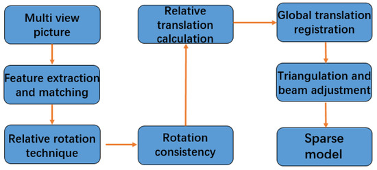 Sensors | Free Full-Text | Research on Multi-View 3D Reconstruction ...