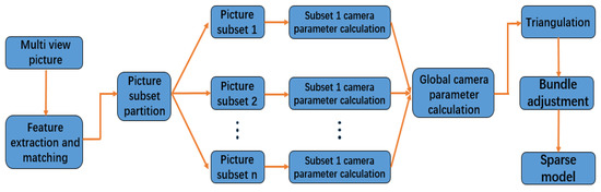 Sensors | Free Full-Text | Research on Multi-View 3D Reconstruction ...