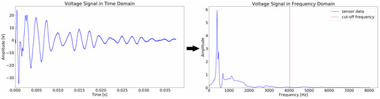 Deep Learning Approach to Impact Classification in Sensorized Panels Using Self-Attention