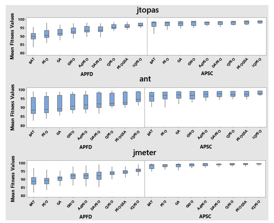 Sensors Free Full Text Test Case Prioritization Selection And Reduction Using Improved