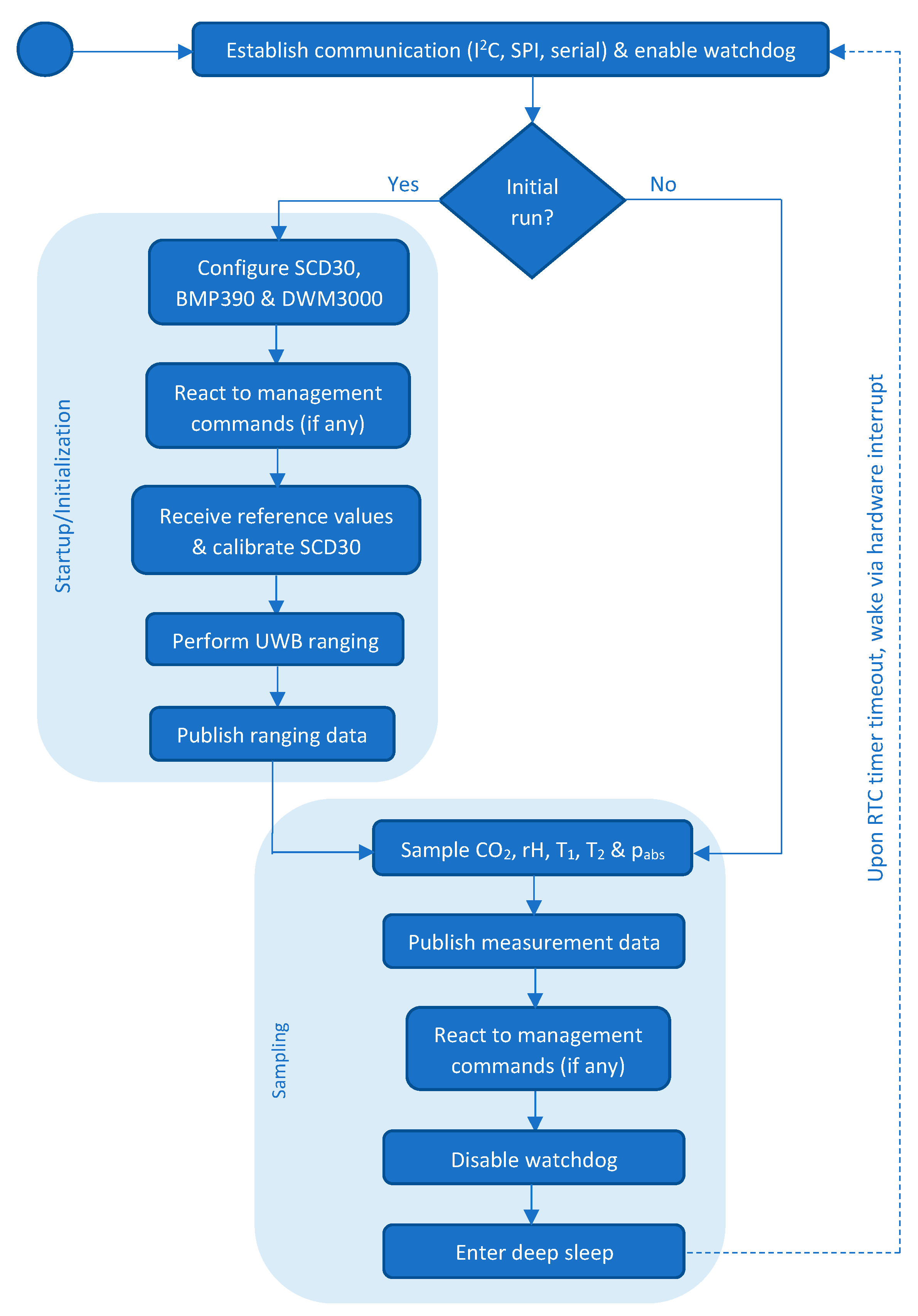An Internet of Things Sensor Array for Spatially and Temporally Resolved Indoor Climate Measurements