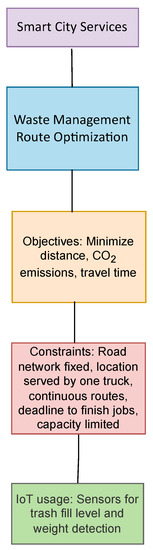 Making Cities Smarter—Optimization Problems for the IoT Enabled Smart ...