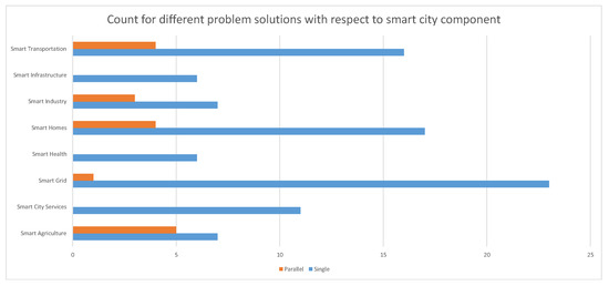 Making Cities Smarter—Optimization Problems for the IoT Enabled Smart ...