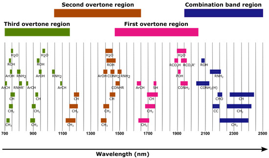 Near-Infrared Spectroscopy as a Potential COVID-19 Early Detection ...