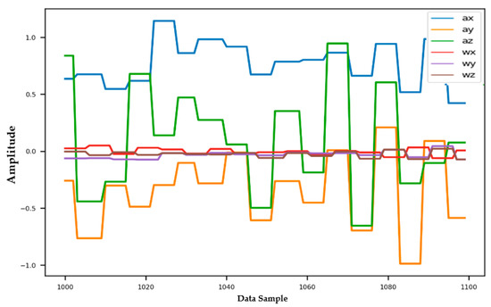 Accuracy Improvement of Vehicle Recognition by Using Smart Device Sensors