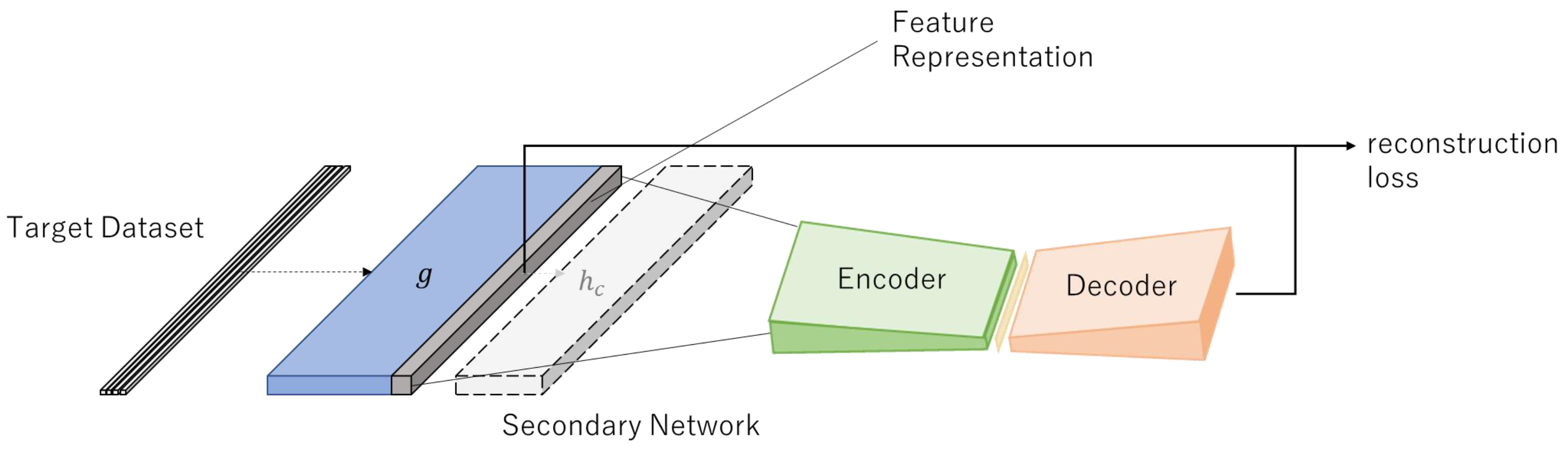 DOC-IDS: A Deep Learning-Based Method for Feature Extraction and ...