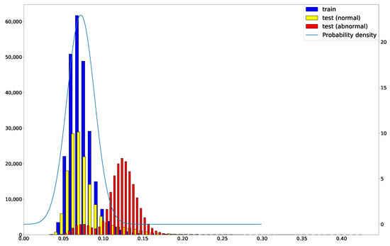 DOC-IDS: A Deep Learning-Based Method for Feature Extraction and ...