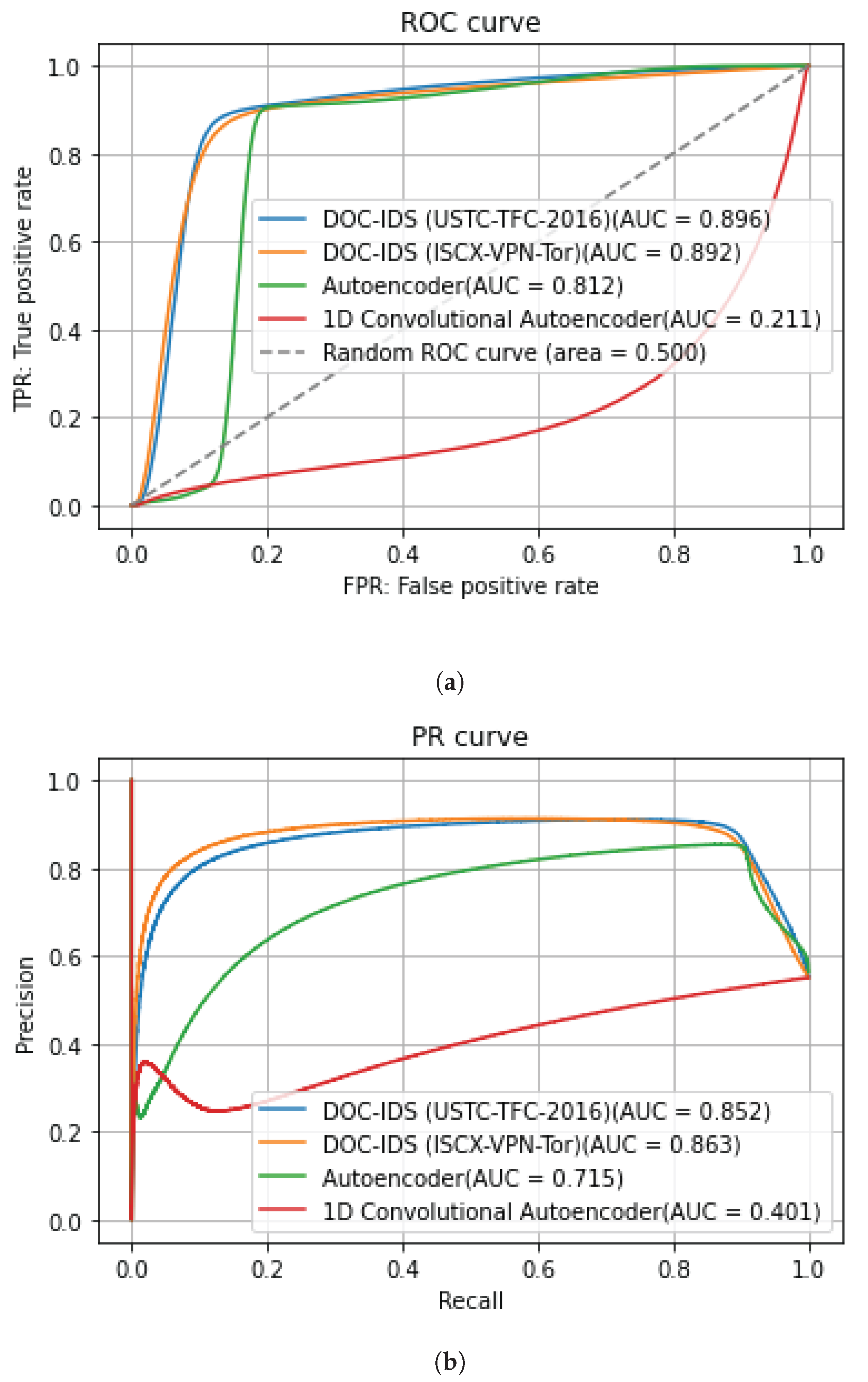 DOC-IDS: A Deep Learning-Based Method for Feature Extraction and ...