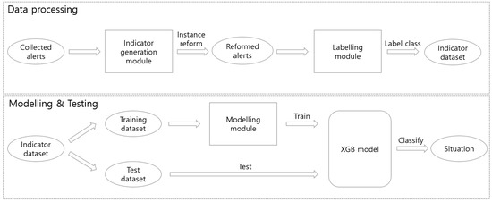Frequency-Based Representation of Massive Alerts and Combination of ...