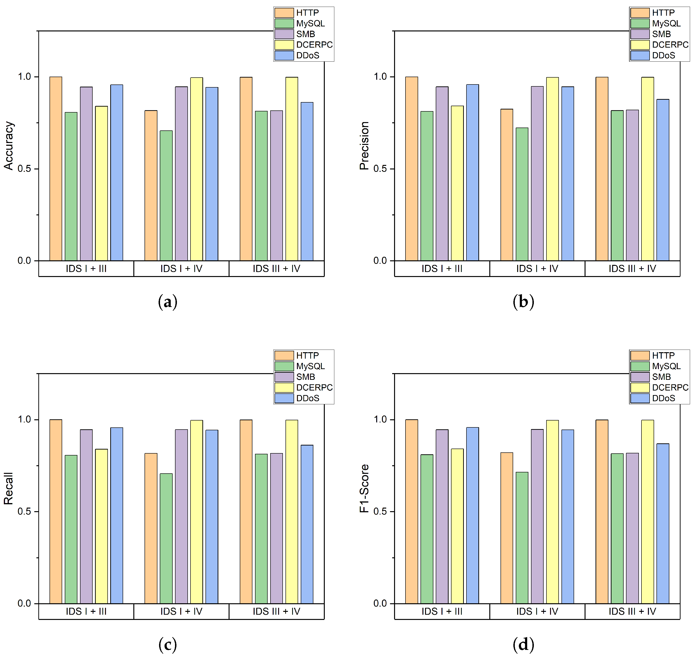 Frequency-Based Representation of Massive Alerts and Combination of ...