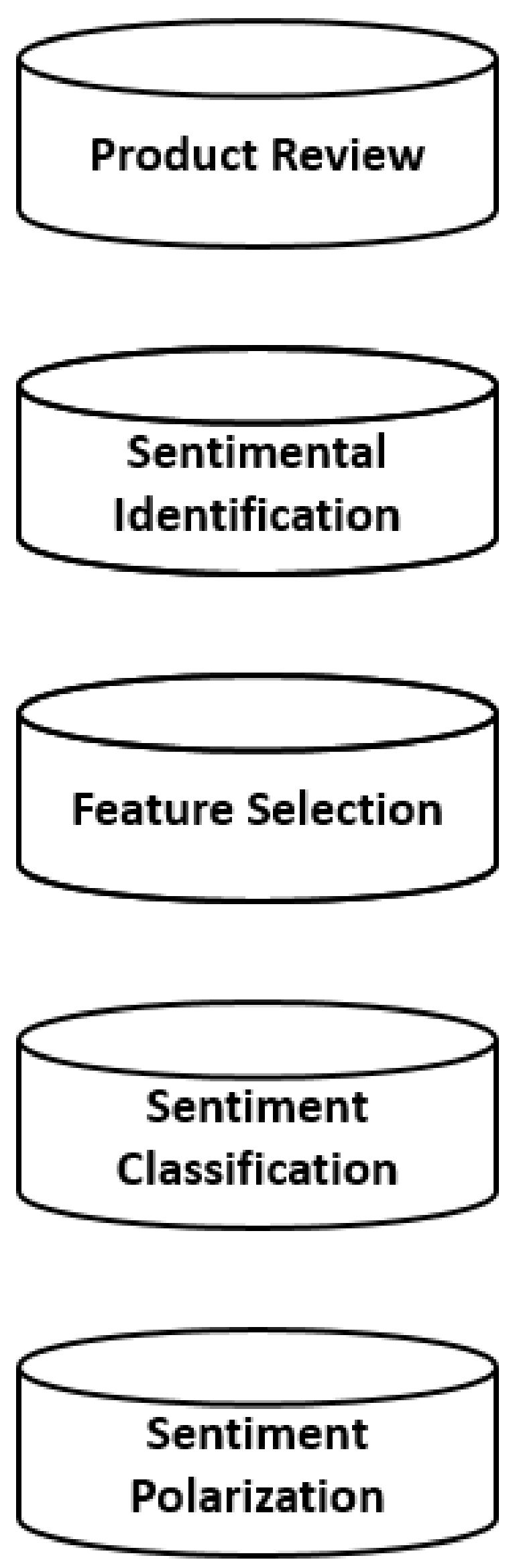 Sensors | Free Full-Text | A Sentiment Analysis Method Based on a Blockchain-Supported Long ...
