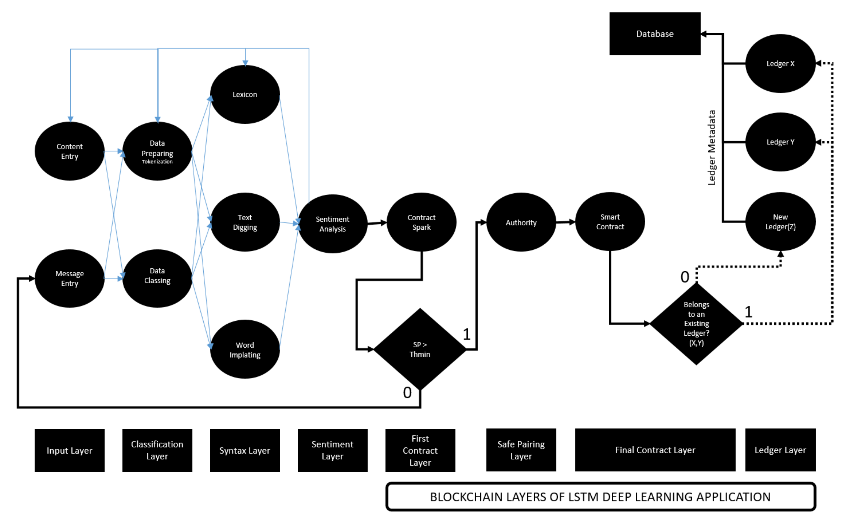 Sensors | Free Full-Text | A Sentiment Analysis Method Based on a Blockchain-Supported Long ...