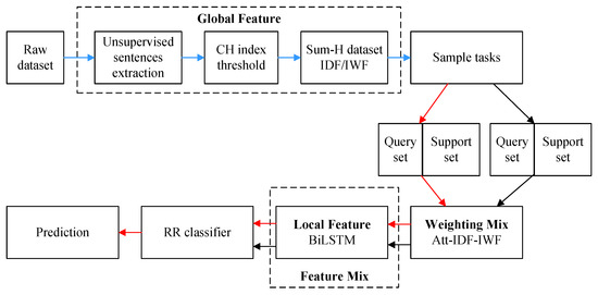 Sensors | Free Full-Text | Few-Shot Text Classification with Global ...