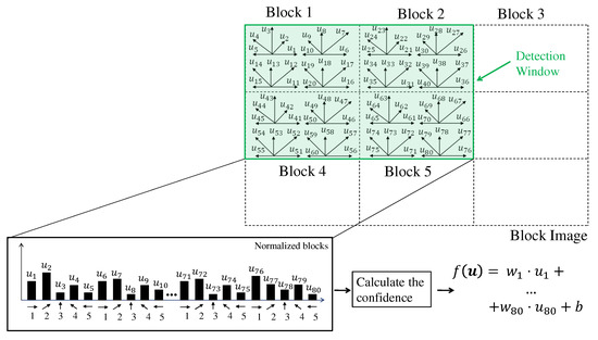 Sensors | Free Full-Text | FPGA-Based Pedestrian Detection for ...