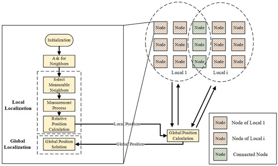 A Survey of Robot Swarms’ Relative Localization Method