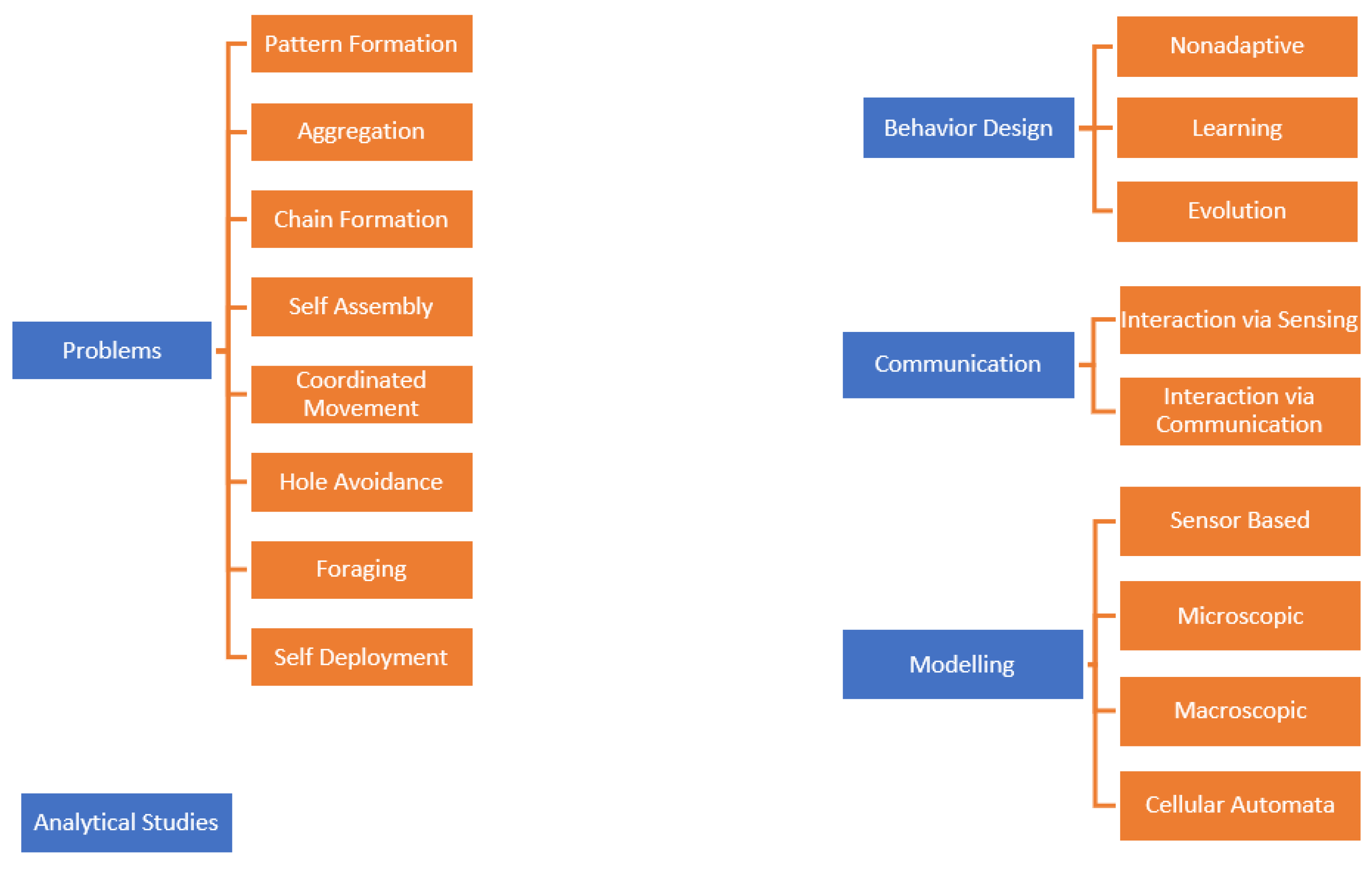 Sensors Free Full Text Usage Of Evolutionary Algorithms In Swarm Robotics And Design Problems