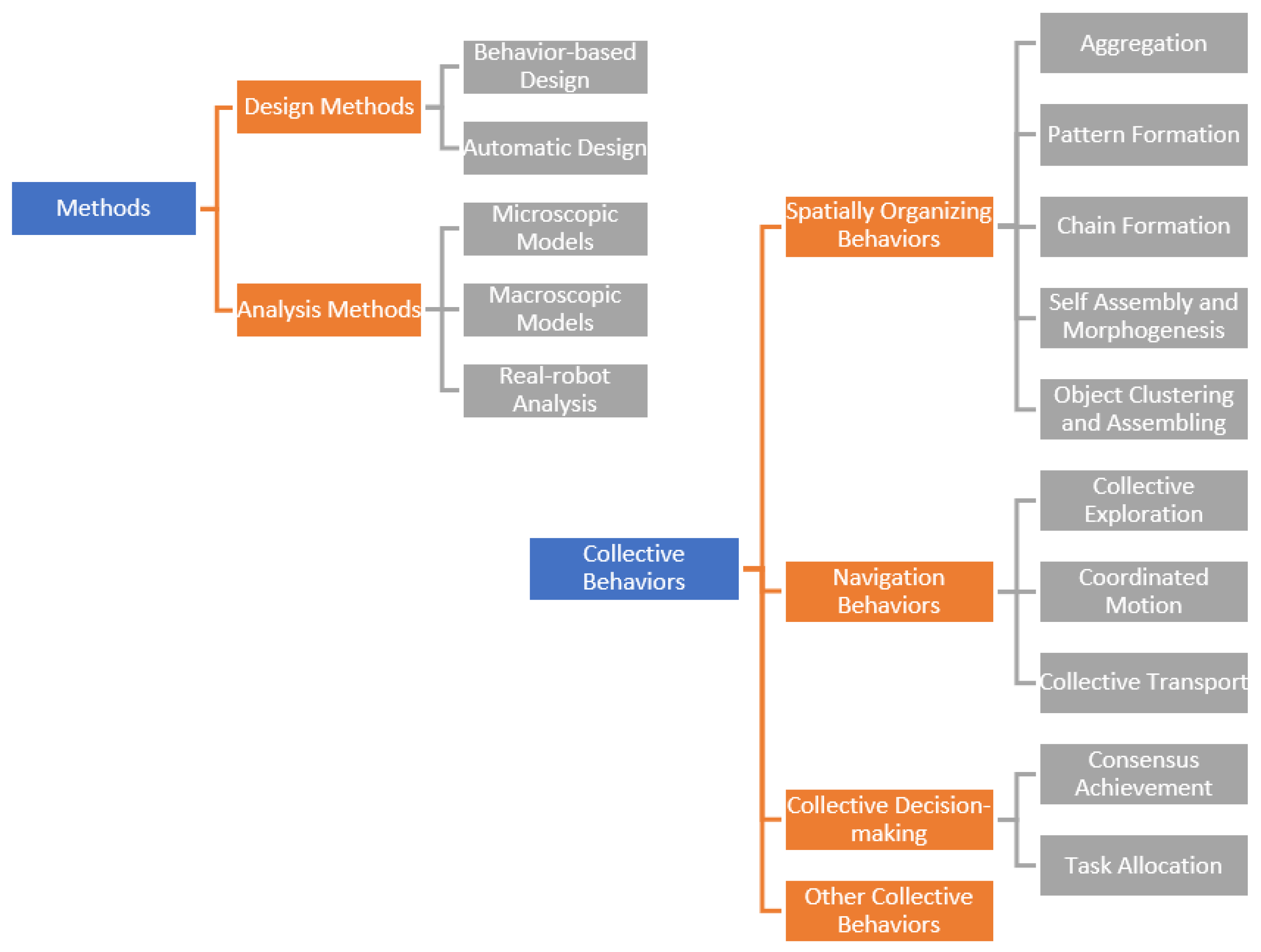 Sensors Free Full Text Usage Of Evolutionary Algorithms In Swarm Robotics And Design Problems