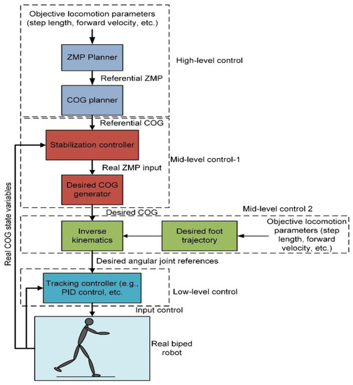 Recent Advances in Bipedal Walking Robots: Review of Gait, Drive ...