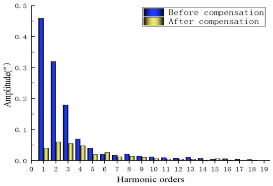 Research on Particle Swarm Compensation Method for Subdivision Error ...