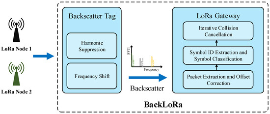 Backscatter-Assisted Collision-Resilient LoRa Transmission