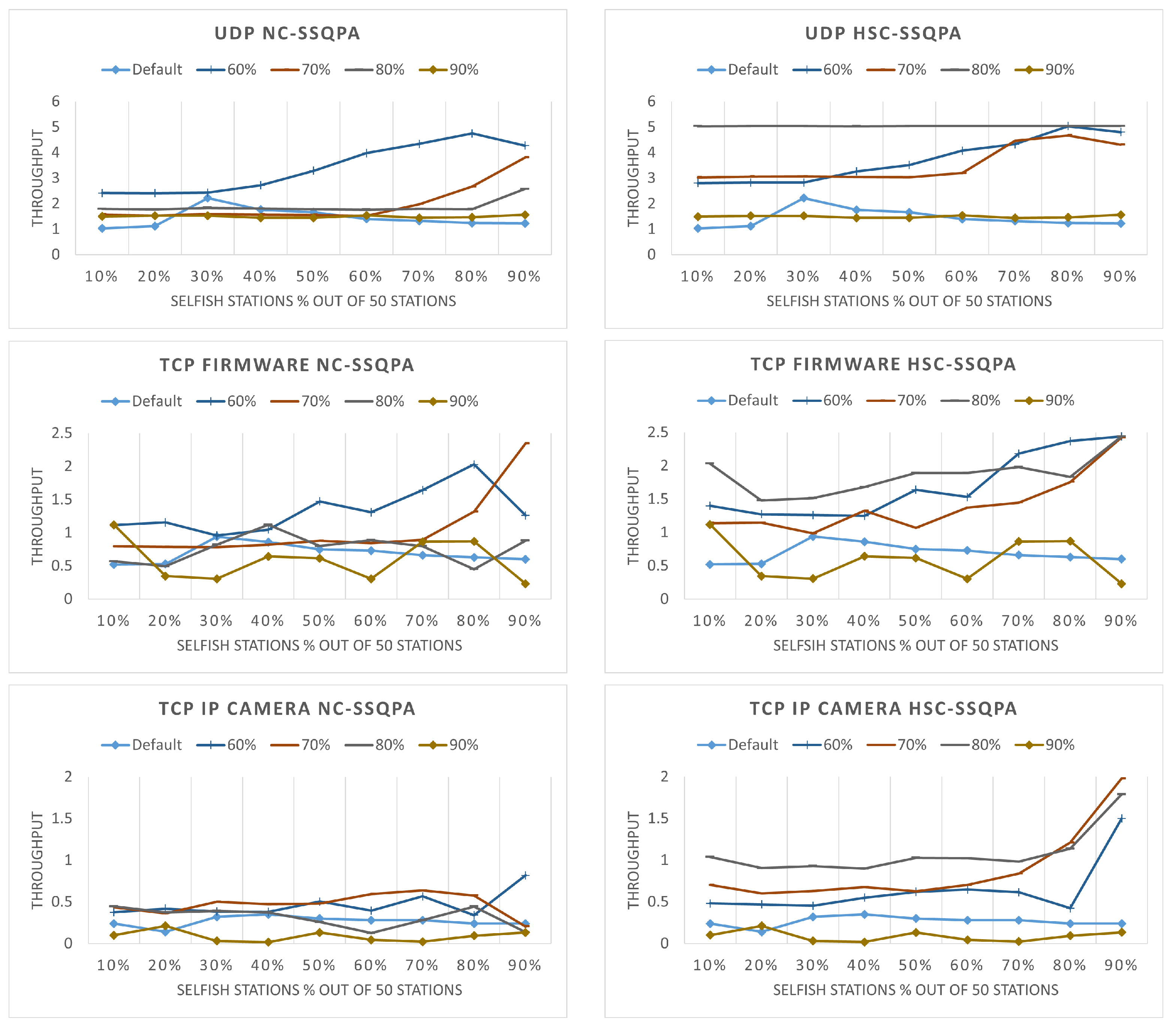 Sensors | Free Full-Text | Selfish Behavior in IEEE 802.11ah Networks: A Detection Algorithm and ...