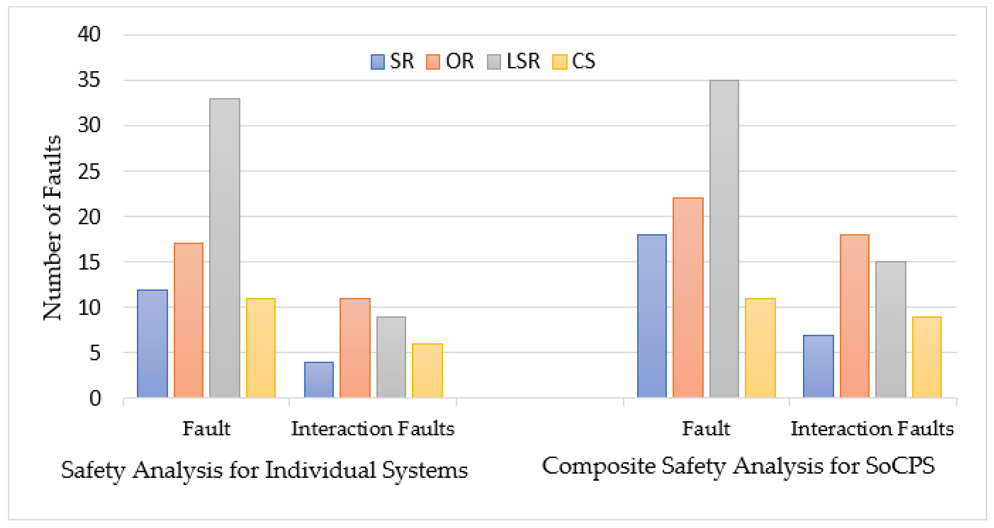 SafeSoCPS: A Composite Safety Analysis Approach for System of Cyber ...