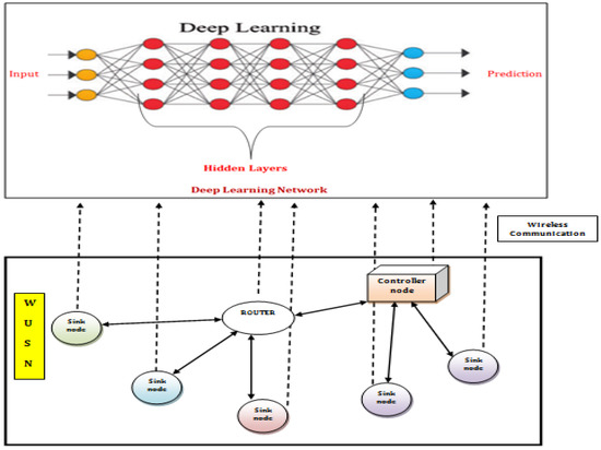 A Novel Deep Learning-Based Cooperative Communication Channel Model for ...