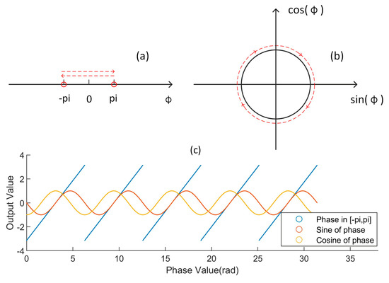 Point-Wise Phase Estimation Method in Fringe Projection Profilometry ...