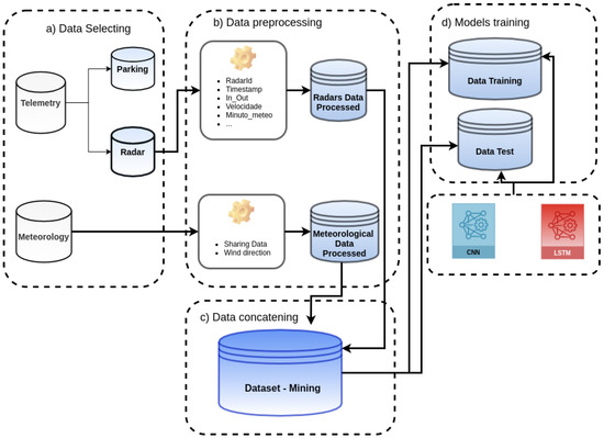 Sensors | Free Full-Text | Road Traffic Forecast Based on ...