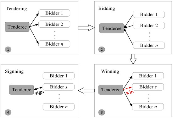 A Dynamic Task Scheduling Method for Multiple UAVs Based on Contract ...
