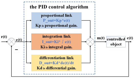 CFHBA-PID Algorithm: Dual-Loop PID Balancing Robot Attitude Control ...