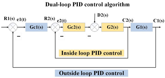 CFHBA-PID Algorithm: Dual-Loop PID Balancing Robot Attitude Control ...