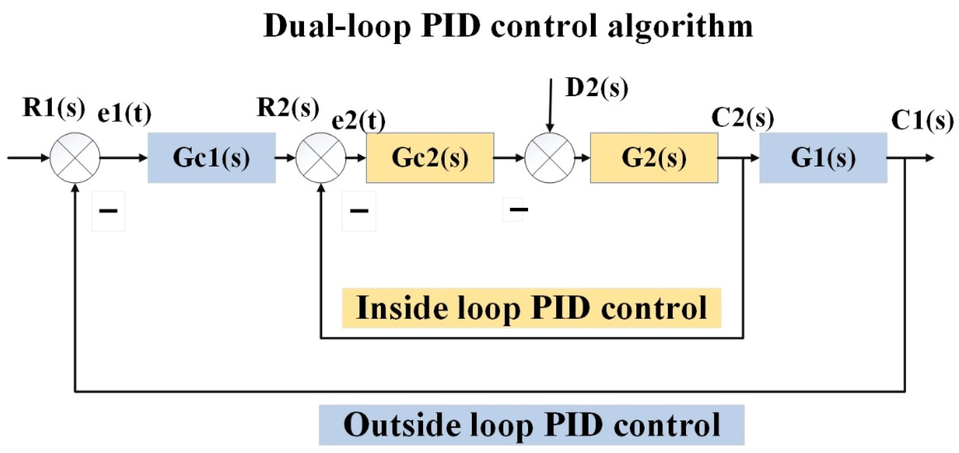 CFHBA-PID Algorithm: Dual-Loop PID Balancing Robot Attitude Control Algorithm Based on ...