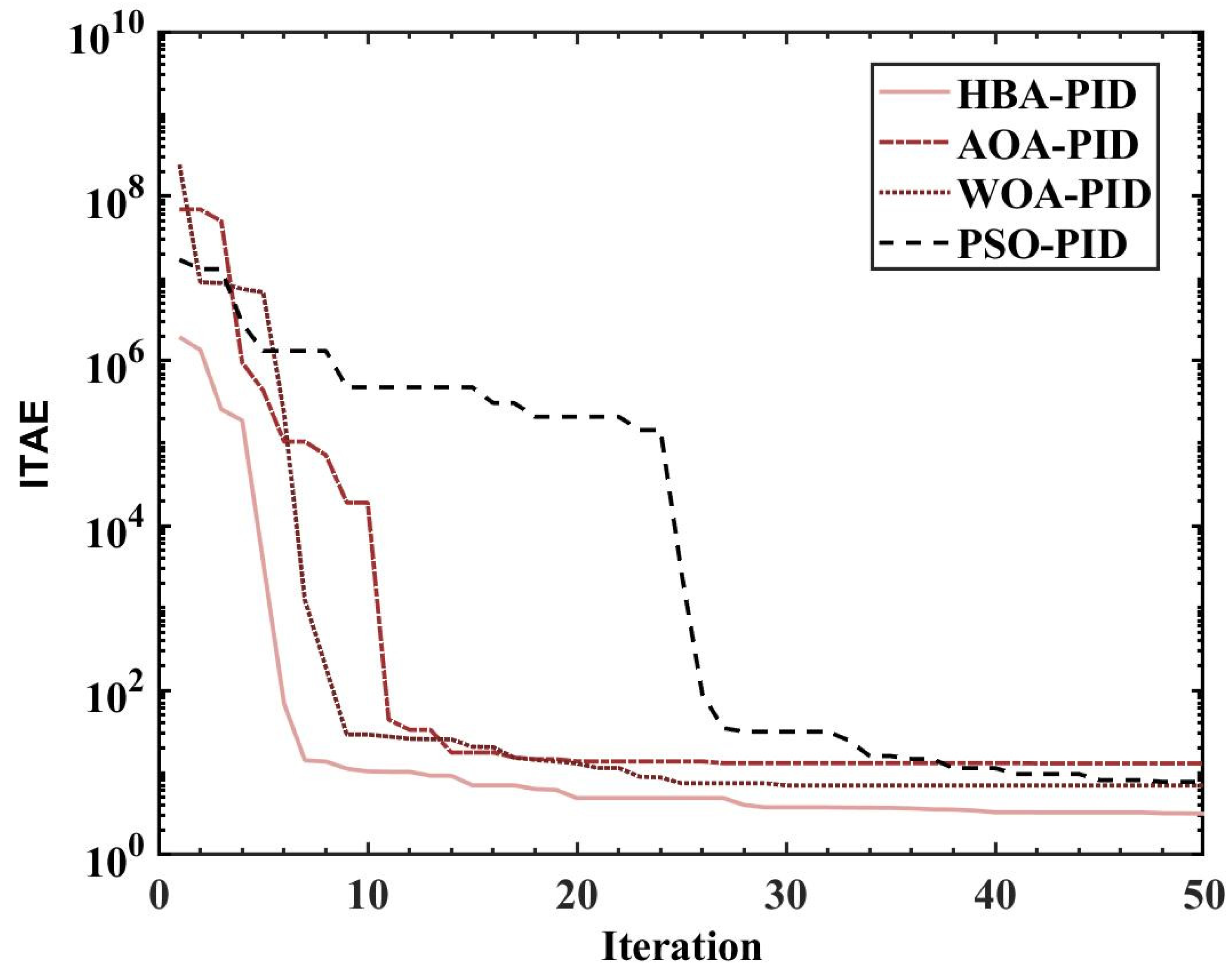 CFHBA-PID Algorithm: Dual-Loop PID Balancing Robot Attitude Control Algorithm Based on ...