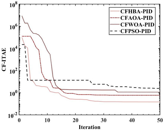 CFHBA-PID Algorithm: Dual-Loop PID Balancing Robot Attitude Control Algorithm Based on ...