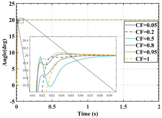 CFHBA-PID Algorithm: Dual-Loop PID Balancing Robot Attitude Control Algorithm Based on ...
